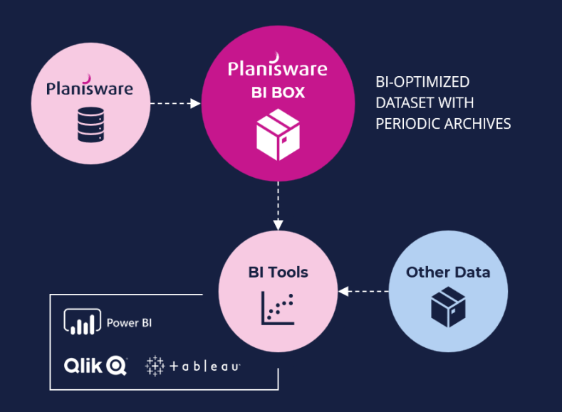 Intégration transparente avec les applications critiques de l'entreprise | Planisware